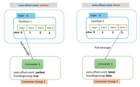 Apache Kafka For Developers 8 Kafka Consumer Auto Offset Reset