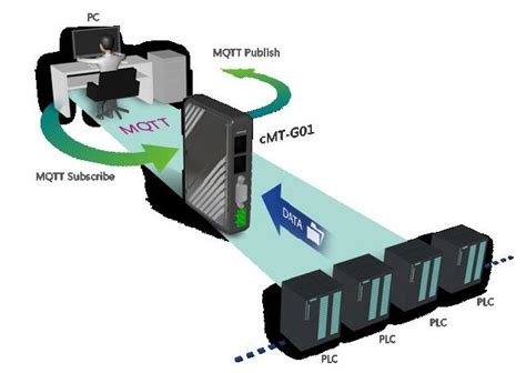 CMT G Smart Communication Gateway With HMI Data Processing Capability Quickly Builds An IIoT