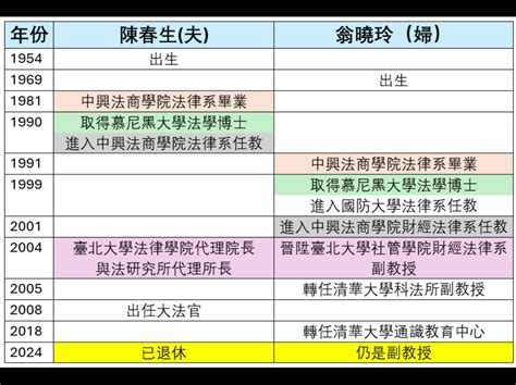 請大家看翁瑞達老師的精闢分析翁曉玲的慕尼黑大學的學位和返台後的教職是怎樣取得的萬年副教授之翁大博士沒有一個教授學者該有的表現當然她