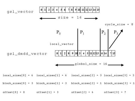A Block Cyclic Data Layout Of A Distributed Vector With 16 Elements And