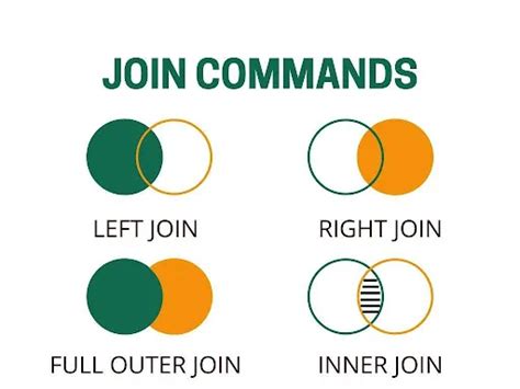 How To Use The Outer Join In Sql