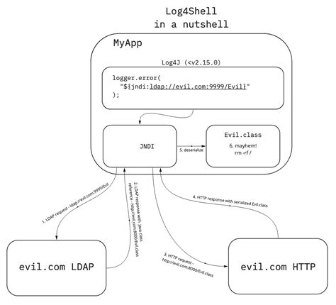 log4shell in a nutshell for non developers and non java developers snyk