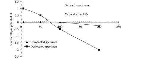 Collapse Behavior Of Series 3 Specimens In Compacted And Desiccated Collapse Behavior Of Series 3 Specimens In Compacted And Desiccated