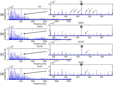 Fault Detection Methods Applied To Experimental Evaluation Of A Worn Download Scientific