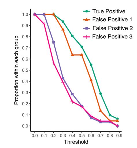 how to plot false positive group separately with plot roc components with decision curve