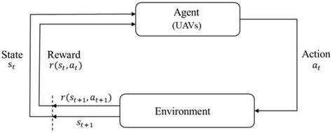 Drones Mdpi On Linkedin Stepwise Soft Actor Critic For Uav Autonomous