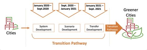 Overview Transition Pathway Methodology Initial Schedule