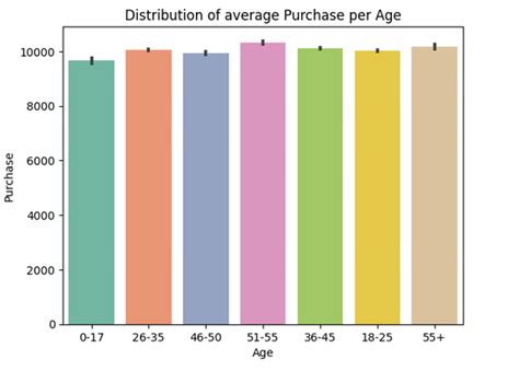 Key Steps In Machine Learning Model Development Black Friday Dataset