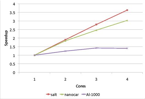 Figure 1 From Performance Evaluation Of An Irregular Application Parallelized In Java Semantic