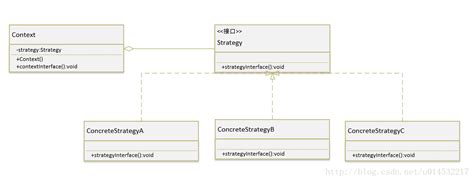 Java重构 策略模式、状态模式、卫语句用卫语句、策略模式、状态模式 Csdn博客