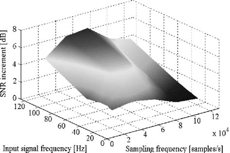 snr increment as a function of the input signal frequency and the