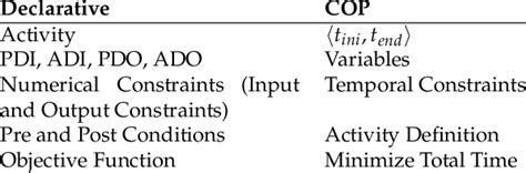 Declarative Model And Cop Elements Relationship Download Table