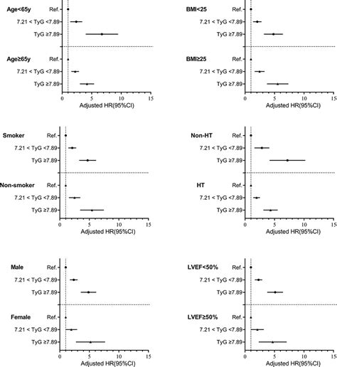 Predictive Effect Of Triglyceride Glucose Index On Adverse Prognostic