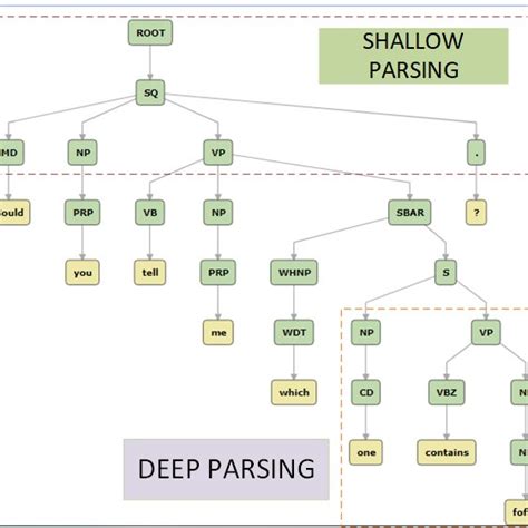 An Example Sentence From Stanford Corenlp 11 Download Scientific