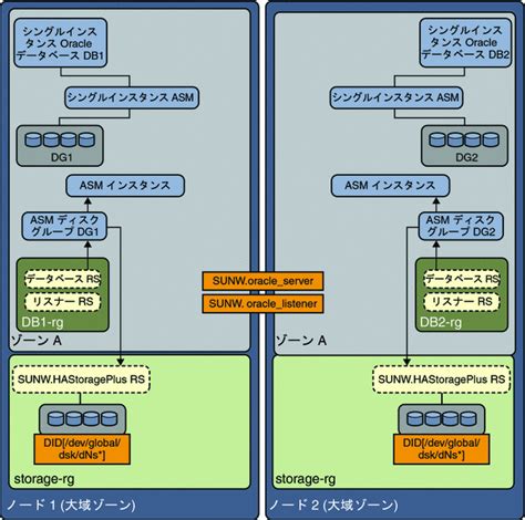 非大域ゾーンの、分割ディスクグループを持つシングルインスタンス Asm Sun Cluster の Oracle 用データサービス