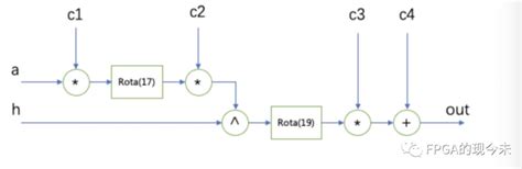 CityHash分析及Verilog实现一 FPGA 开发圈