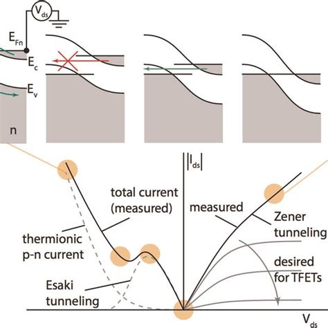 Gnr Tfet Operation Regimes The Measured Experimental Data For A Fixed Download Scientific