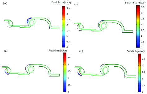 Statistical Graph Of Particle Enrichment Imitation Rate A 6 μm