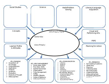 PYP Unit Planner Web Revised 2 2016 By Galaxy Ross TPT