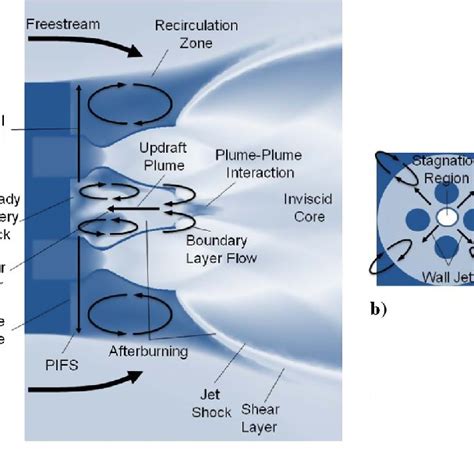Fluid Dynamic Structures Observed During Complex Base Flows A Side Download Scientific