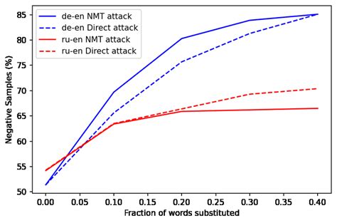 Perception Adversarial Attack On Nmt Systems To Increase Download