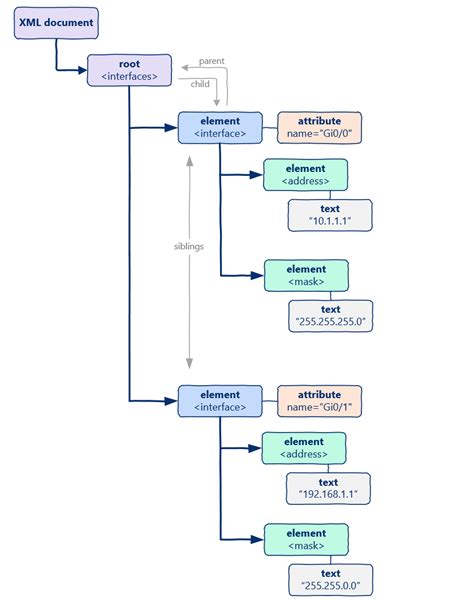 Xml Document Object Model Dom