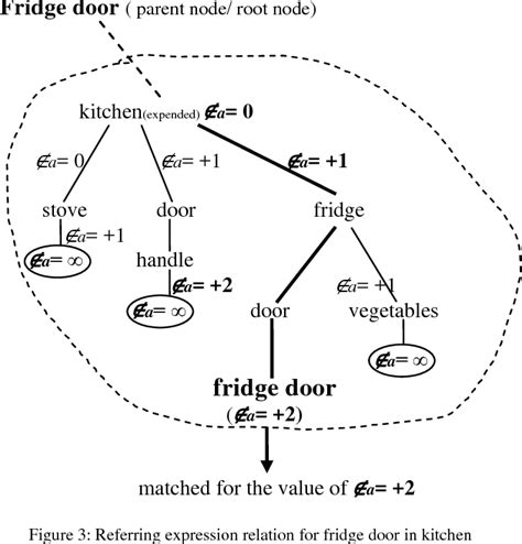 Figure 1 From An Algorithm To Calculate Semantic Distance Among Indirect Question Referents