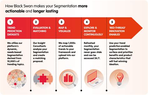 Static Vs Dynamic Segmentations