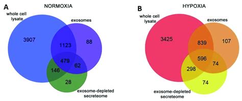 Summary Of Proteomics Data Acquired Using A Multidimensional Protein Download Scientific