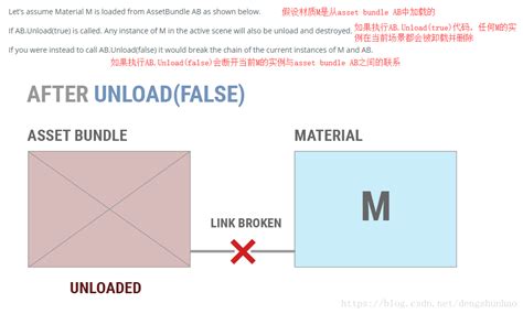 assetbundle学习之路（五） asset bundle卸载 文件校验 assetbundle可以删吗 csdn博客