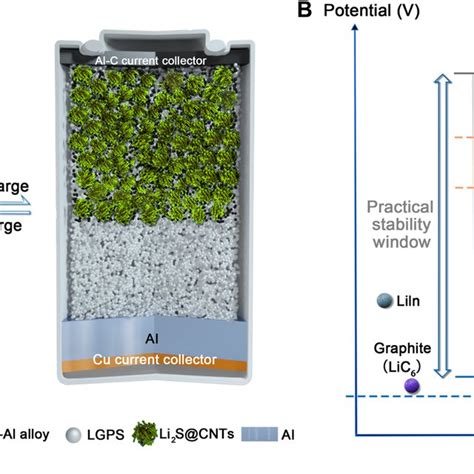 Schematics Of The Li Al Alloy Anode In An All Solid State Lsb A
