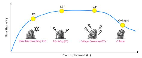Example Of Pbsd Performance Safety Levels Based On Pushover Analysis Download Scientific Diagram
