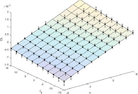 Figure 23 From Control Design For A Non Minimum Phase Hypersonic Vehicle Model Semantic Scholar