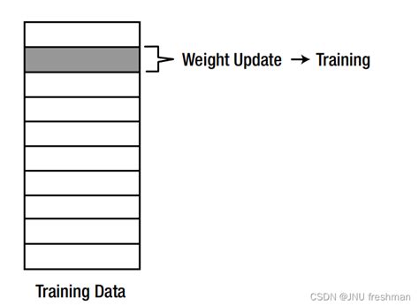 机器学习之sgd Batch And Mini Batch的简单介绍sgd Mini Batch Csdn博客