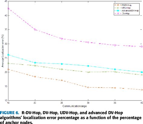 Figure 6 From Enhanced Network Qos In Large Scale And High Sensor Node Density Wireless Sensor
