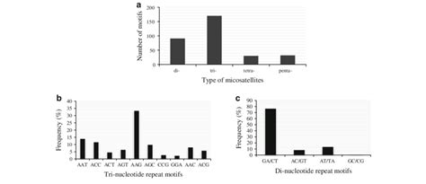 A Frequency Of Occurrence Of Microsatellites Based On Type Of Repeat