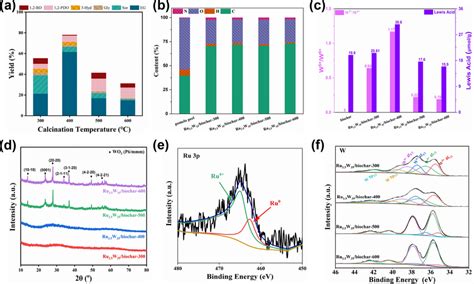 A The Effects Of Calcination Temperature On Glucose Conversion Download Scientific Diagram