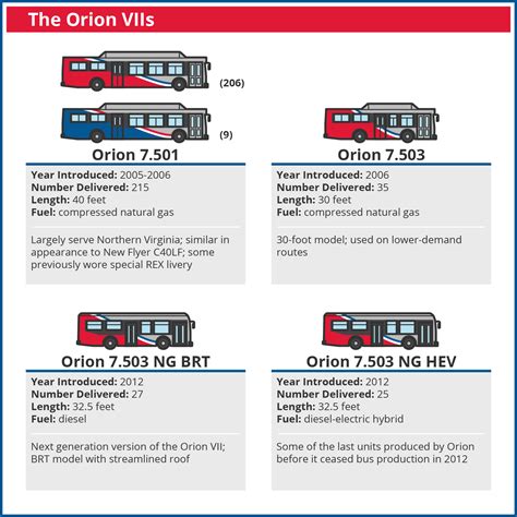 Get To Know All The Buses In The Metrobus Fleet Greater Greater