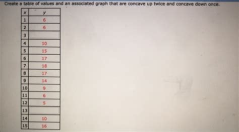 Solved Create A Table Of Values And An Associated Graph That