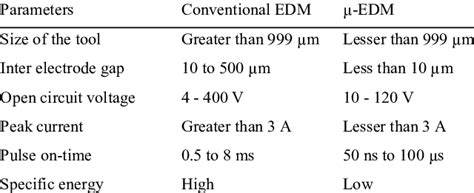 Major differences between the conventional EDM and μ EDM Download Table