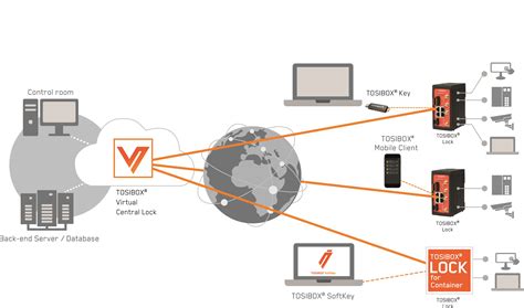tosibox lock for container