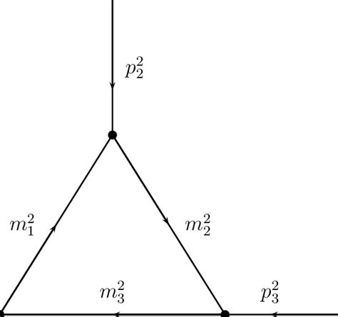 One Loop Three Point Feynman Diagrams Download Scientific Diagram