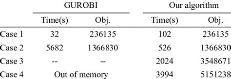 The Comparison Between Gurobi And Our Algorithm Download Scientific