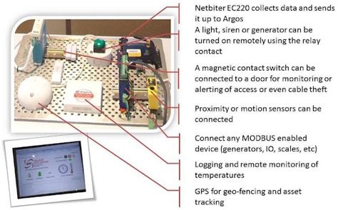 Remote Monitoring Solutions For Africa Idx Blog