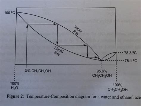 Distillation Gas Chromatography Lab Flashcards Quizlet