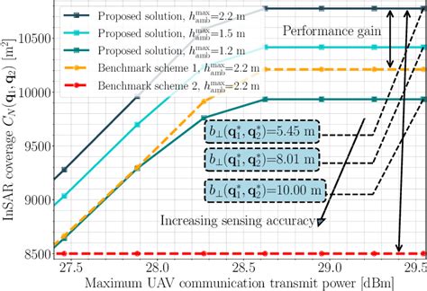 Uav Formation Optimization For Communication Assisted Insar Sensing