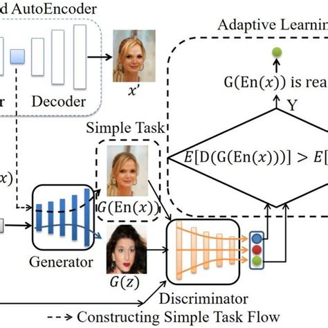 Framework Of Proposed Method Different From The Original Gans Our