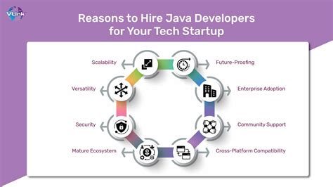 Why Hiring Java Developers Is Vital For Your Tech Startup S Growth