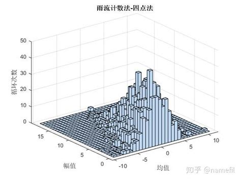 怎样用matlab求解雨流法计数？ 知乎