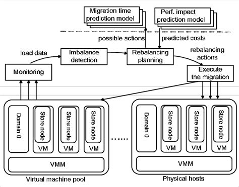 elasticat the load rebalancing framework download scientific diagram